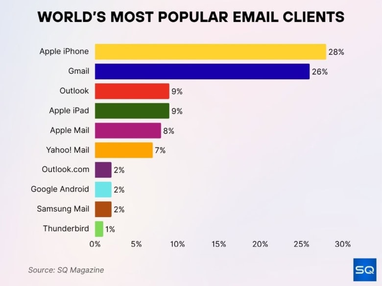Gmail Statistics 2026: User Growth, Market Share, Trends • SQ Magazine