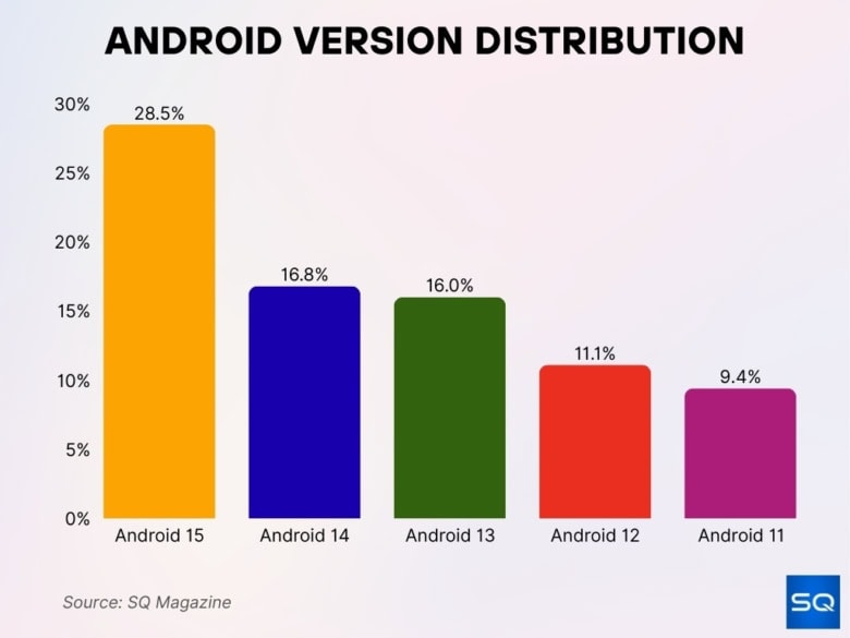 Android Statistics 2026: Discover Growth & Trends • SQ Magazine