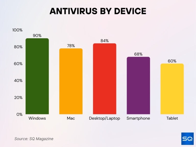 Antivirus Statistics 2026: Revealing Growth & Usage • SQ Magazine