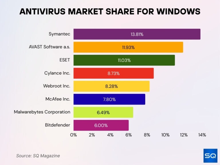 Antivirus Statistics 2026: Revealing Growth & Usage • SQ Magazine