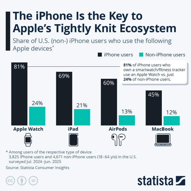 Apple Customer Loyalty Statistics 2026: Top Insights • SQ Magazine