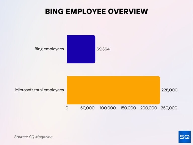 How Many People Work At Bing 2026: Employee Insights • SQ Magazine