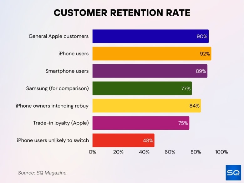 Apple Customer Loyalty Statistics 2026: Top Insights • SQ Magazine