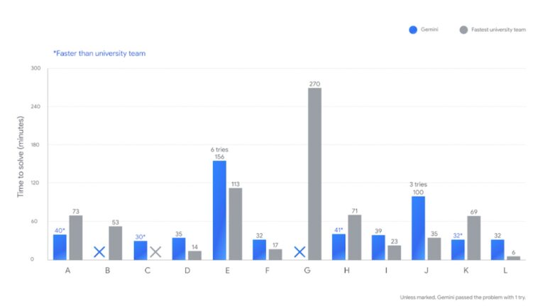 OpenAI and Gemini Stun ICPC 2025 with Gold-Level Performance