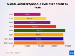 How Many People Work At Google 2026: Real Statistics Revealed • SQ Magazine