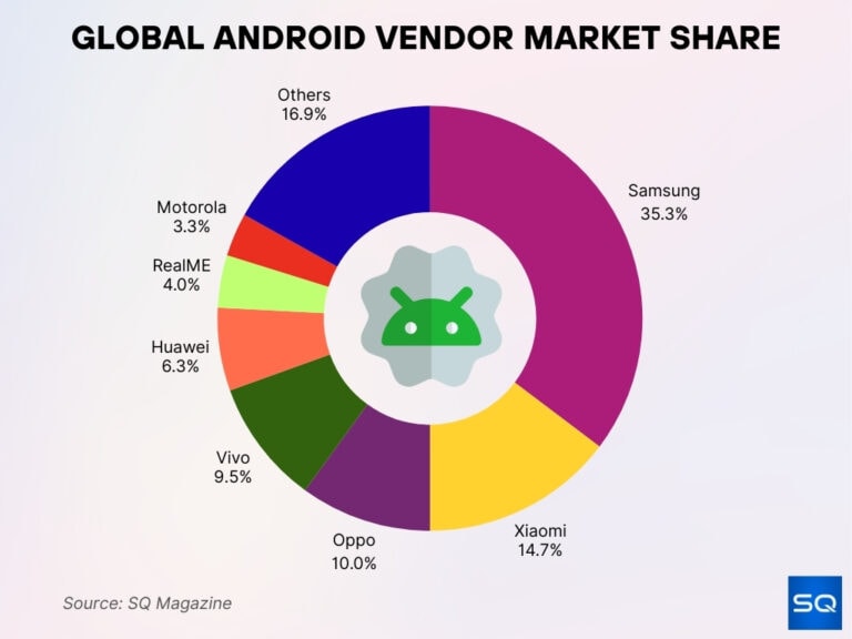 Android Statistics 2025: Discover Growth & Trends • SQ Magazine