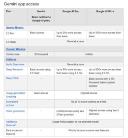 Google Finally Clarifies Gemini AI Plan Limits and Features • SQ Magazine