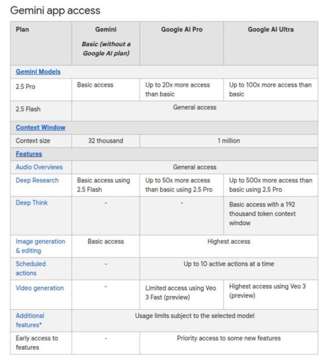 Google Finally Clarifies Gemini AI Plan Limits and Features • SQ Magazine