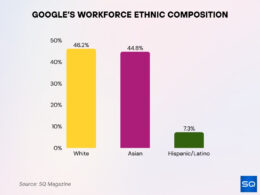 How Many People Work At Google 2026: Real Statistics Revealed • SQ Magazine