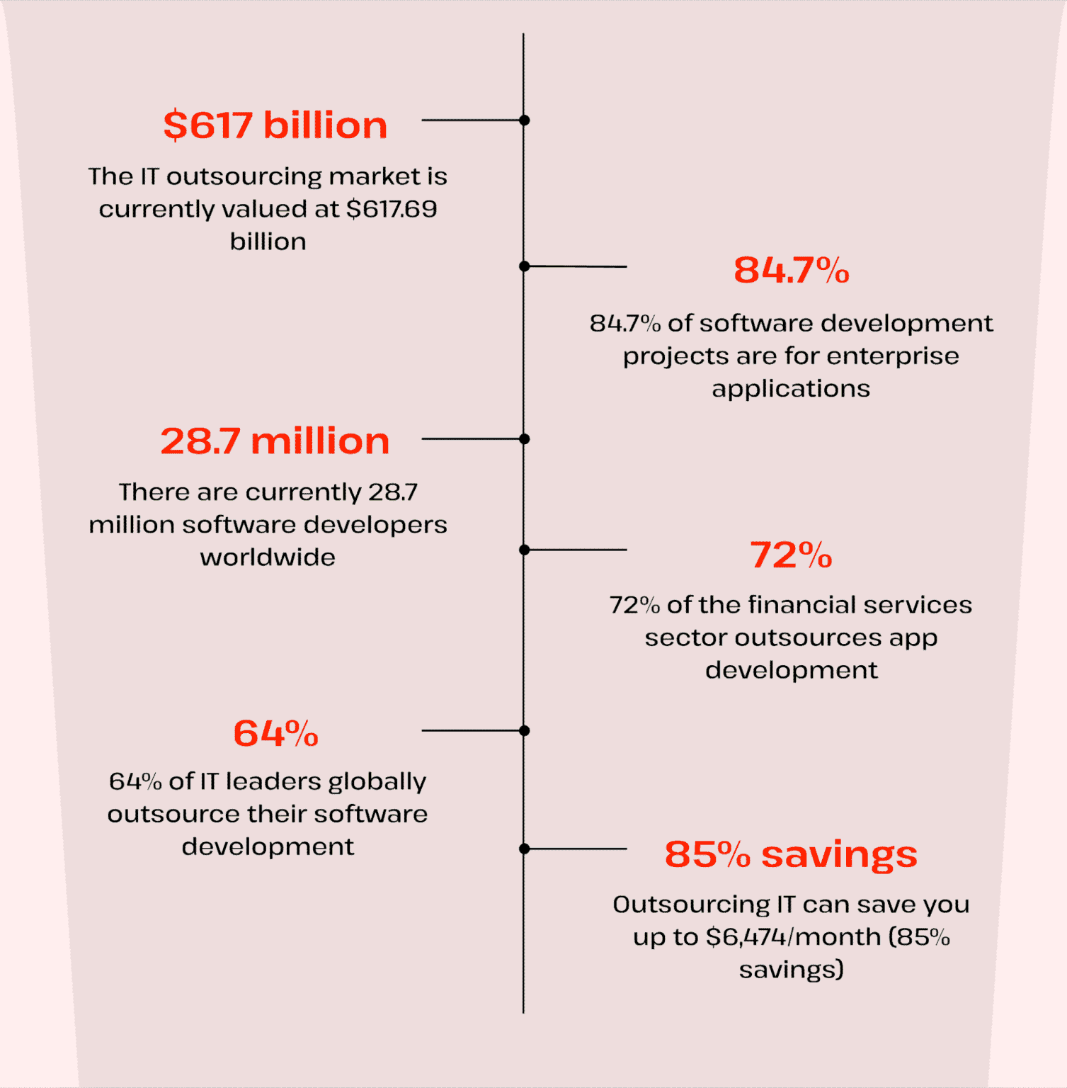Software Development Outsourcing Statistics 2026: Insights • SQ Magazine