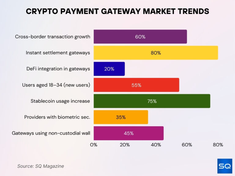 Crypto Payment Gateways Statistics 2025: Market Rise • SQ Magazine