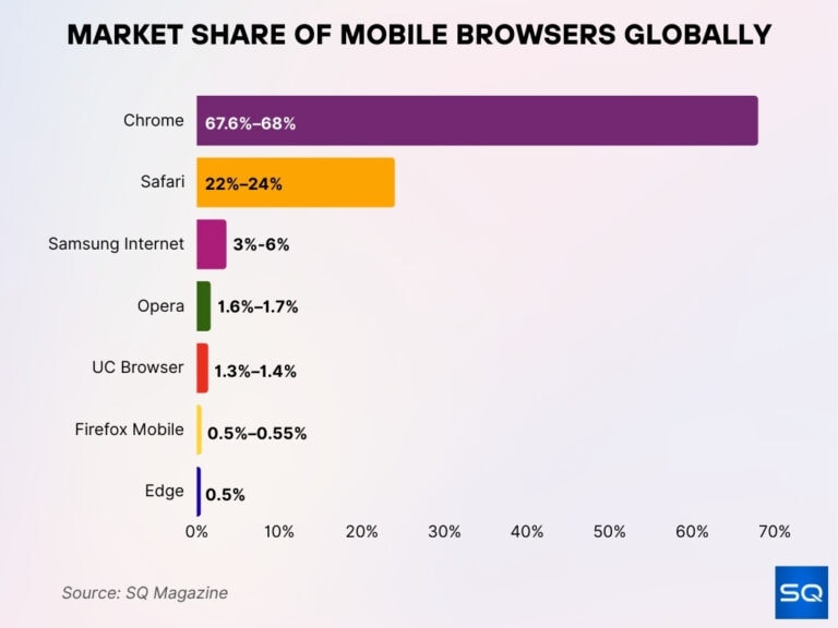 Mobile Browser Usage Statistics 2025: Key Insights • SQ Magazine
