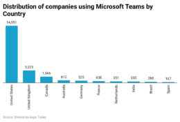 Microsoft Teams Statistics 2026: Growth & Insights • SQ Magazine