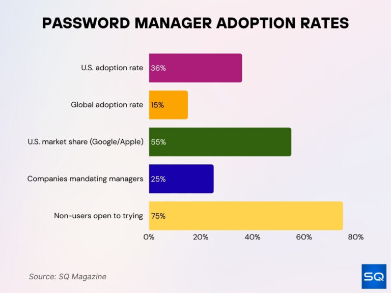 Password Manager Statistics 2025: Trends & Growth Insights • SQ Magazine