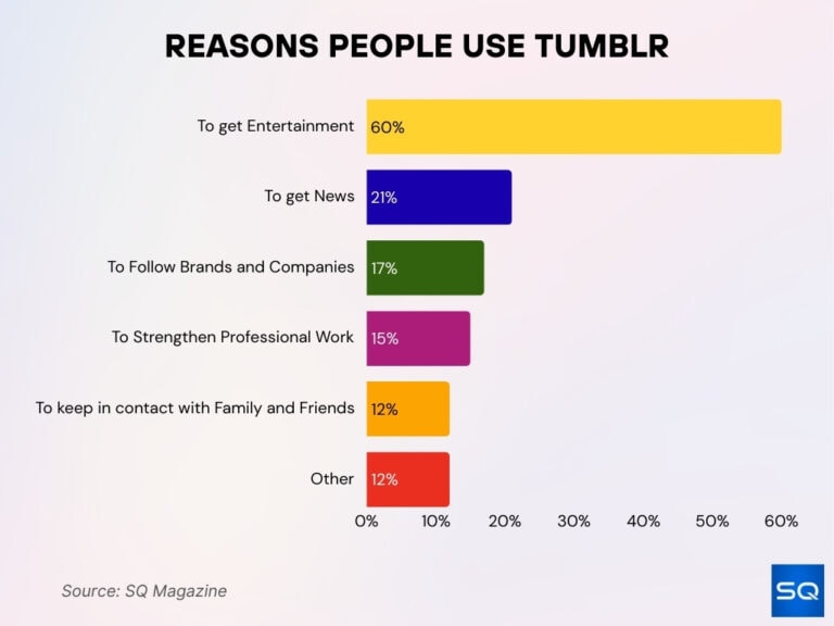 Tumblr Statistics 2025: Key Insights & Data • SQ Magazine