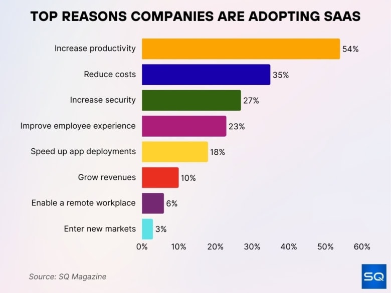 SaaS Statistics 2026: Insightful Market & Usage Trends • SQ Magazine
