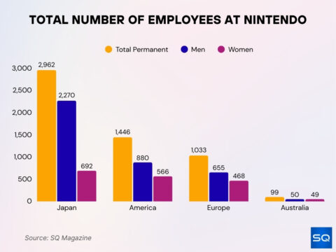How Many People Work At Nintendo 2026: Real Figures Inside • SQ Magazine