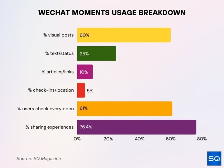 WeChat Statistics 2026: User Growth & Ad Insights • SQ Magazine