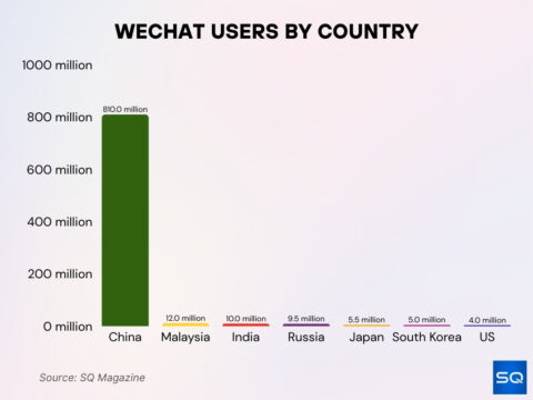 WeChat Statistics 2026: User Growth & Ad Insights • SQ Magazine