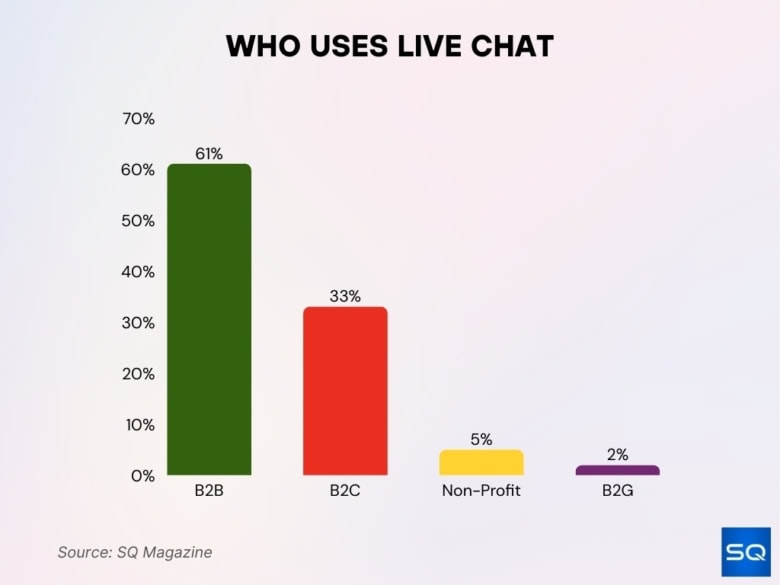 Live Chat Statistics 2026: Boost Sales & Satisfaction • SQ Magazine