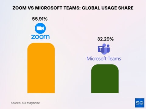 Zoom vs Microsoft Teams Statistics 2025: User & Market Insights • SQ ...