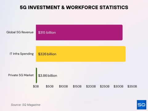 5G Statistics 2026: Growth, Speeds & Market Insight • SQ Magazine