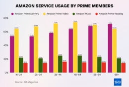 Amazon Prime Video Statistics 2026: Ads, Views & Growth • SQ Magazine
