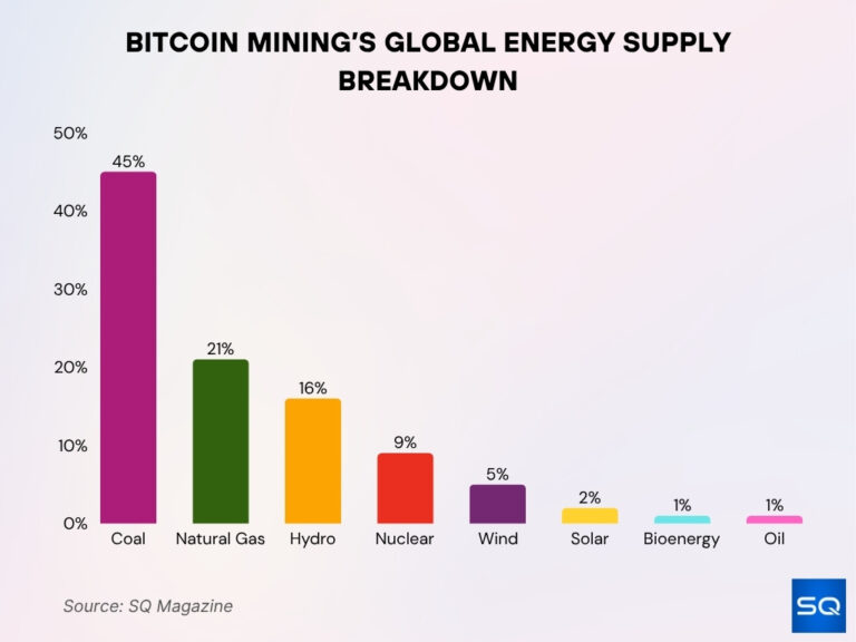 Bitcoin Energy Consumption Statistics 2026: Insights • SQ Magazine