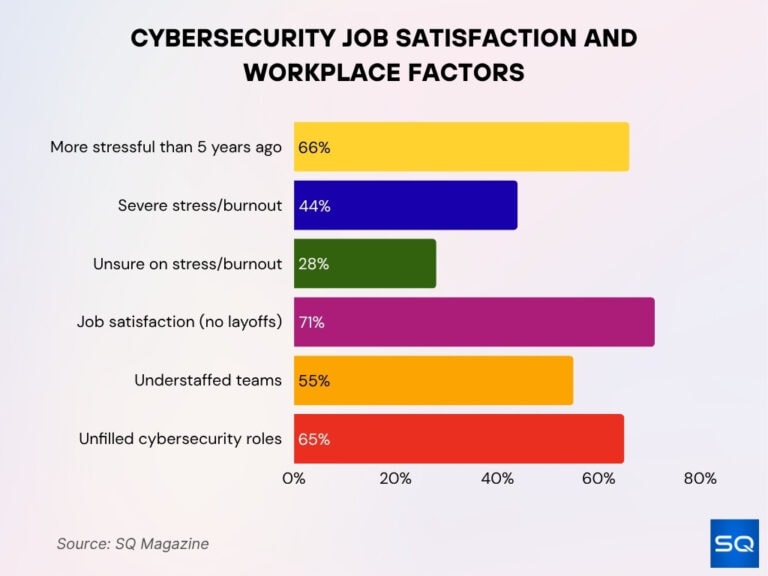Cybersecurity Job Statistics 2026: Salaries, Gaps & Growth • SQ Magazine
