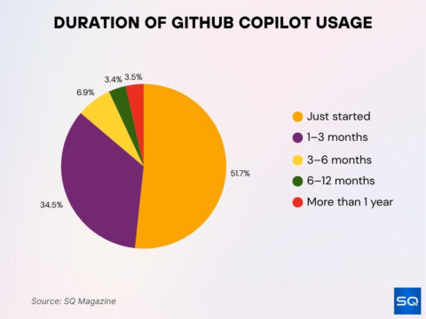 GitHub Statistics 2026: Data That Changes Dev Work • SQ Magazine