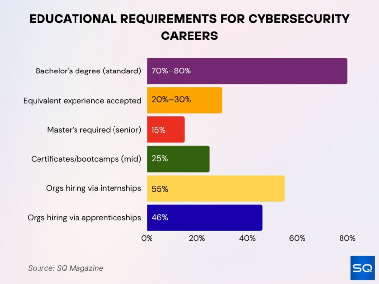 Cybersecurity Job Statistics 2026: Salaries, Gaps & Growth • SQ Magazine