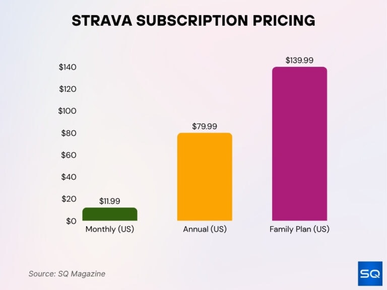 Strava Statistics 2026: What’s Fueling Record Growth • SQ Magazine