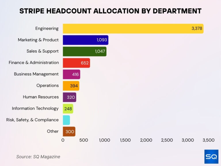 How Many People Work At Stripe 2026: Growth You Didn’t Expect • SQ Magazine