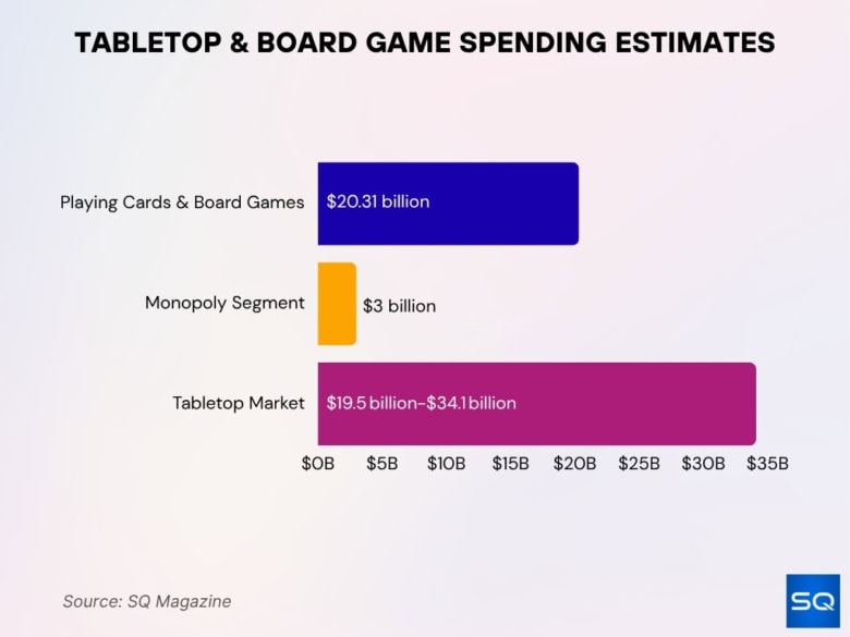 Board Game Statistics 2026: The Market’s Big Winners • SQ Magazine