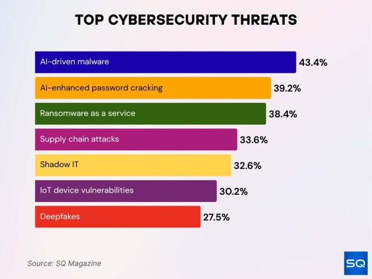Cybersecurity Job Statistics 2025: Salaries, Gaps & Growth • SQ Magazine