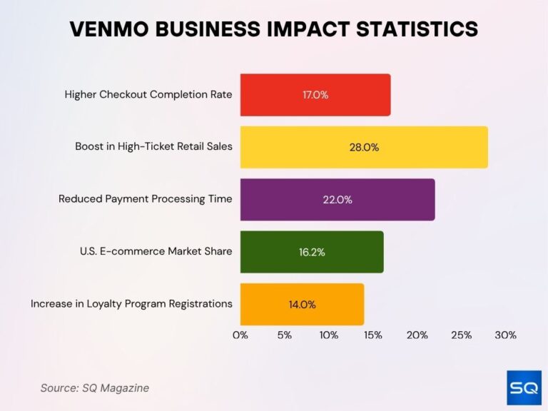 Venmo Statistics 2026: Latest Figures That Impress • SQ Magazine