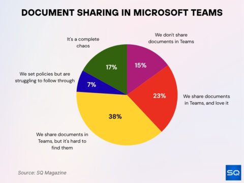 Slack vs. Microsoft Teams Statistics 2026: Who Leads Team Chat • SQ ...