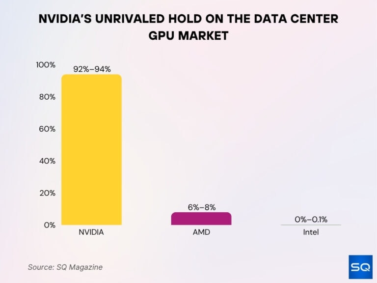 How Many People Work At NVIDIA 2026: Growth Facts • SQ Magazine