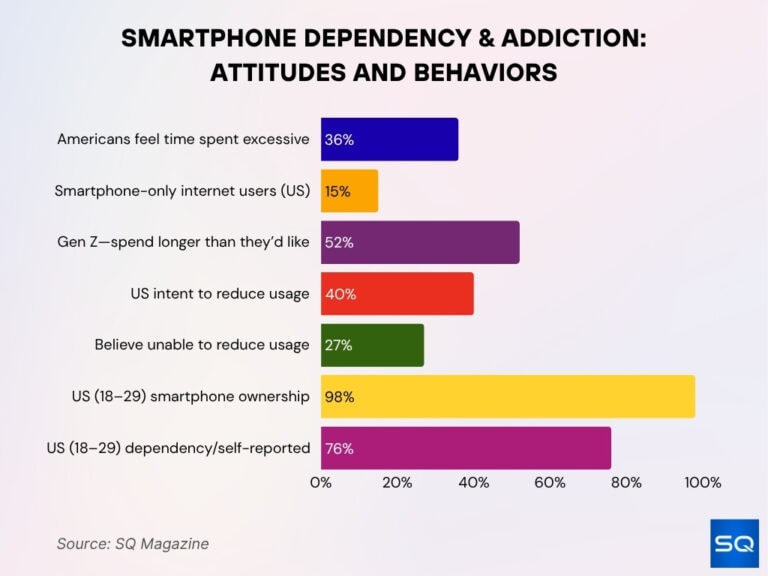 Smartphone Usage Statistics 2026: Secrets of Screen Time Trends • SQ Magazine