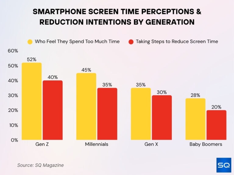 Smartphone Usage Statistics 2026: Secrets of Screen Time Trends • SQ ...