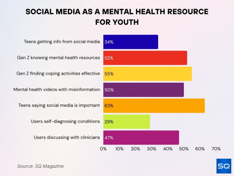 Social Media Mental Health Statistics 2026: Real Impact • SQ Magazine