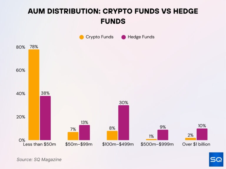 Crypto Hedge Funds Statistics 2026: Where the Big Money Moves • SQ Magazine