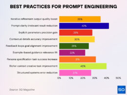 Prompt Engineering Statistics 2026: Surprising Growth • SQ Magazine