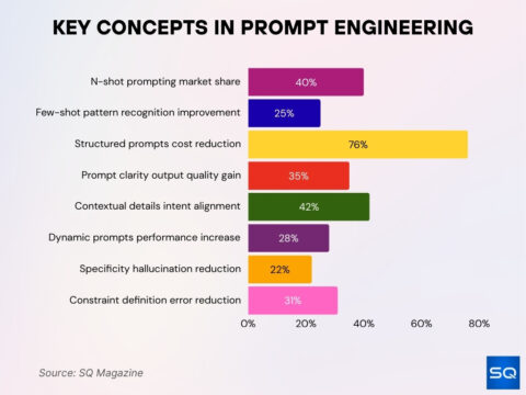 Prompt Engineering Statistics 2026: Surprising Growth • SQ Magazine