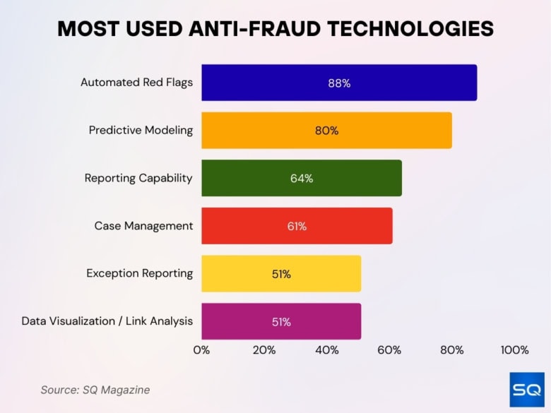 Insurance Fraud Statistics 2026: Real Numbers, Big Impact • SQ Magazine
