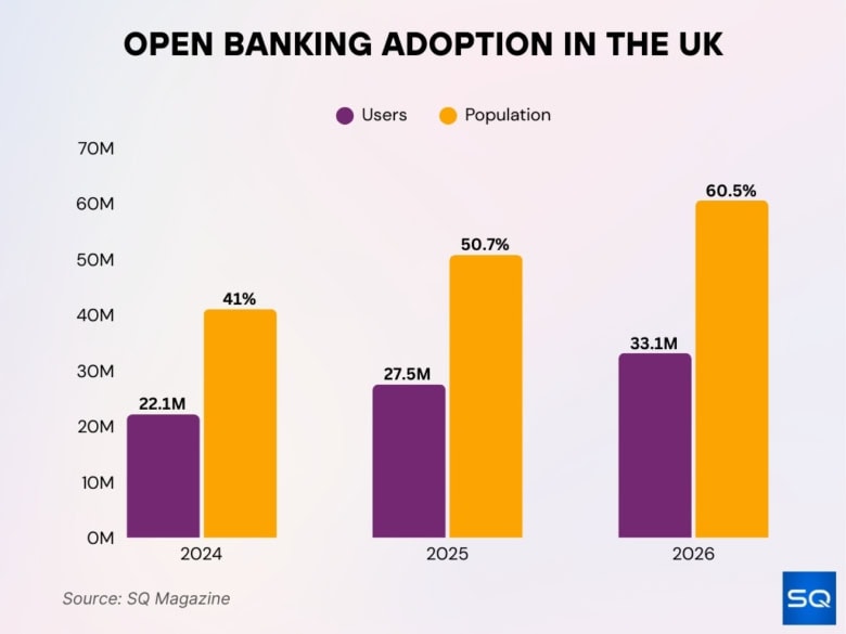 Open Banking Adoption Statistics 2026: Who Leads Now • SQ Magazine