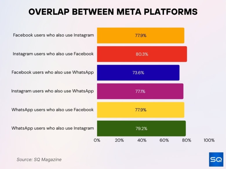 Meta Statistics 2026: What Marketers Must Know Now • SQ Magazine