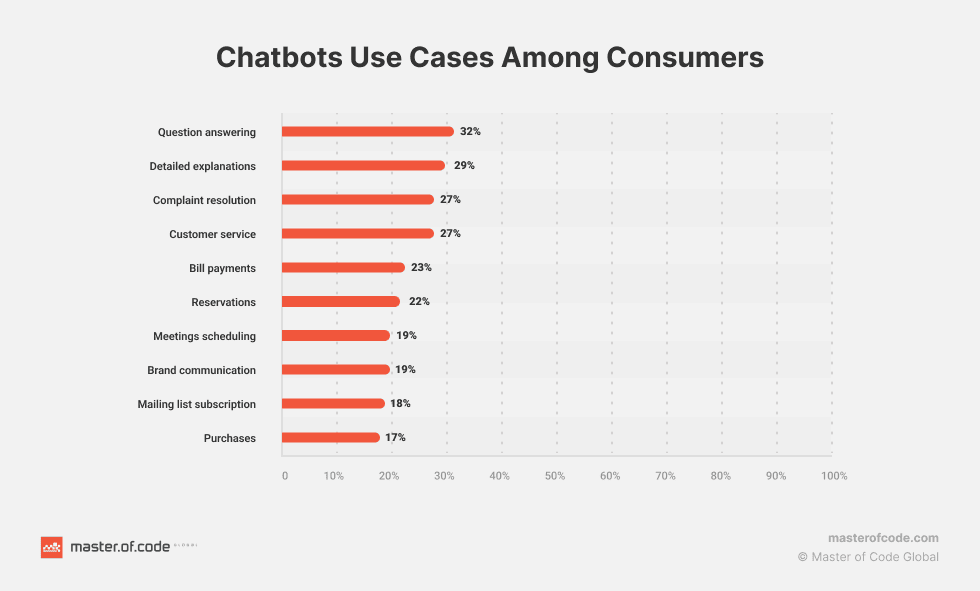 Banking Chatbot Adoption Statistics 2025: Inside the AI Revolution • SQ ...