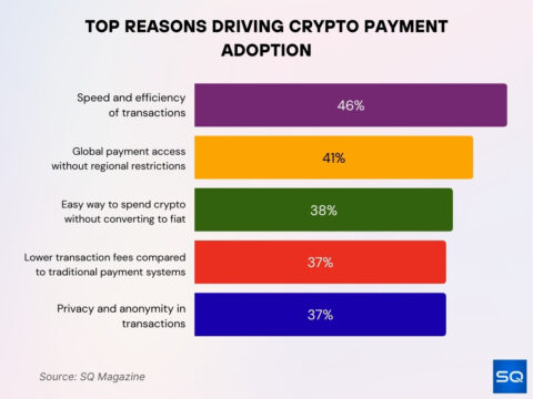 Cryptocurrency Payment Adoption by Merchants Statistics 2026 • SQ Magazine