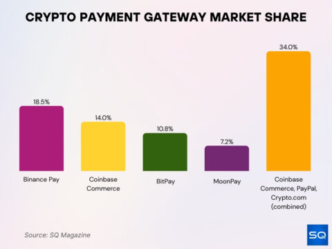 Crypto Payments Industry Statistics 2026: Who’s Leading Now • SQ Magazine